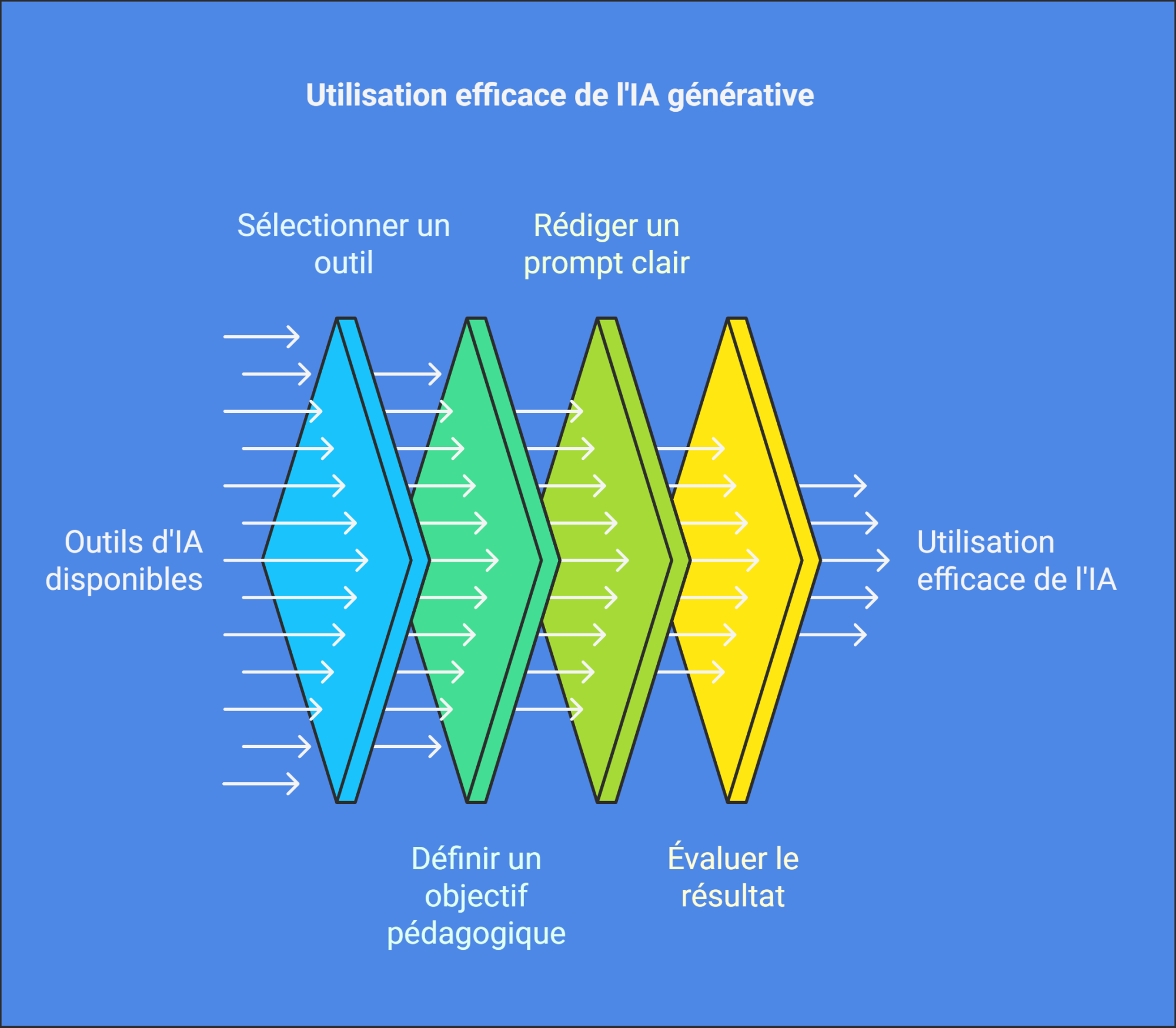 Les principes de base de la rédaction de prompt